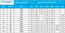 Tube conversion tables from DN to inches and millimeters | Dai Duong